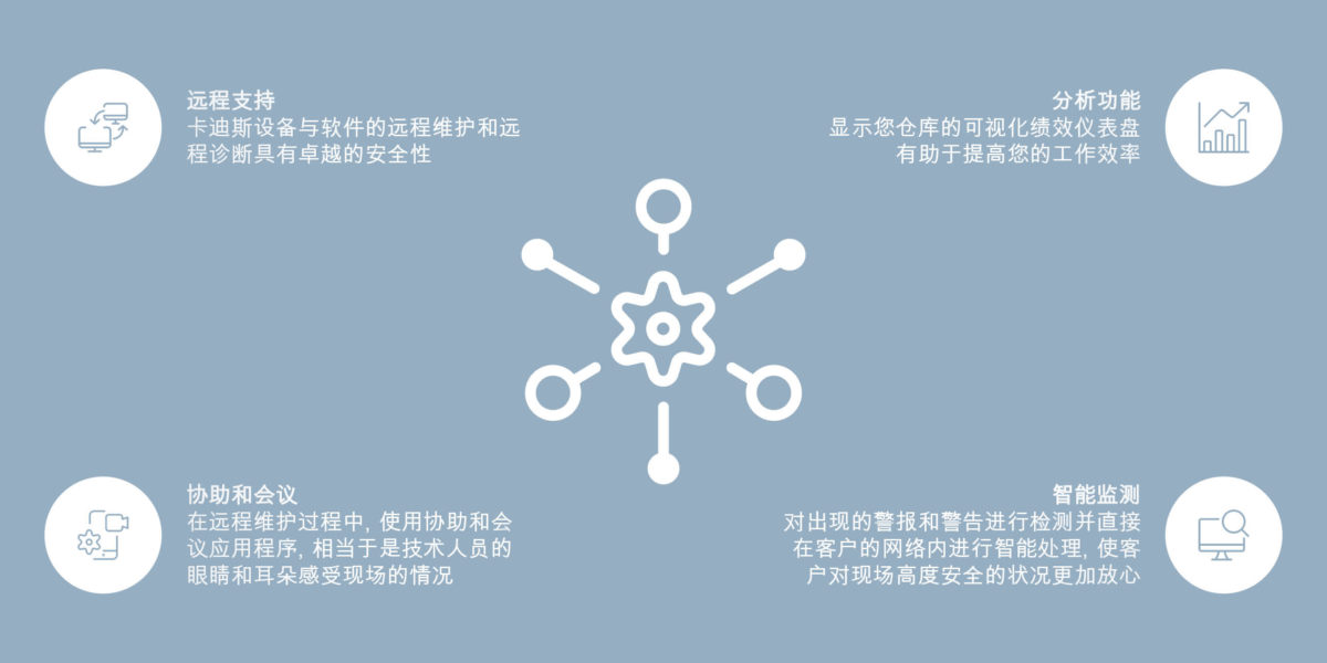 Kardex Connect | 远程支持和监测
